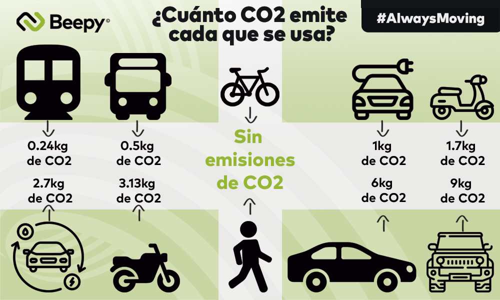 La importancia de la movilidad sostenible - Beepy - Renta de Autos en México